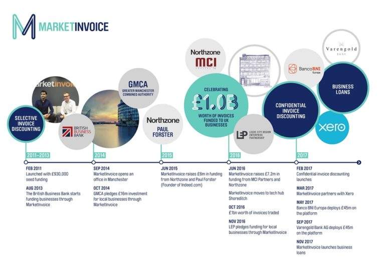 What is MarketInvoice?: The fintech helping start-ups boost their cash flow